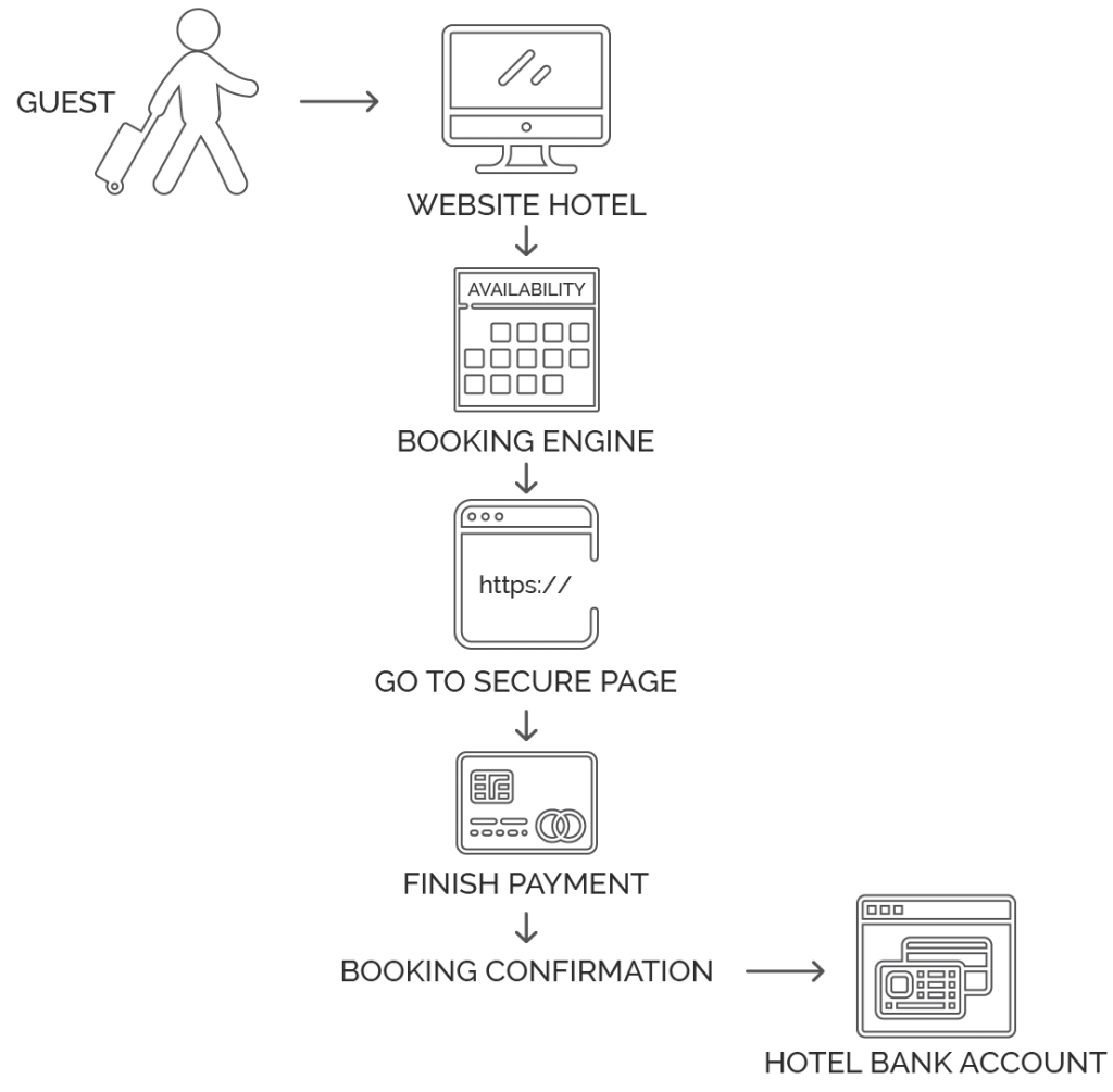 Hotel payment solution | Marinet Hotel Marketing